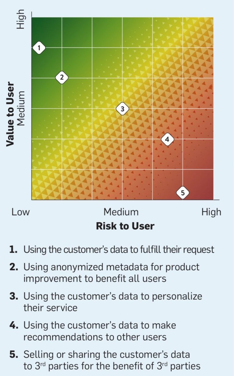 Using Data and Respecting Users – The Living Library