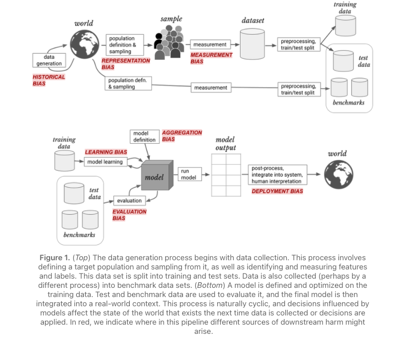 Understanding Potential Sources of Harm throughout the Machine Learning ...