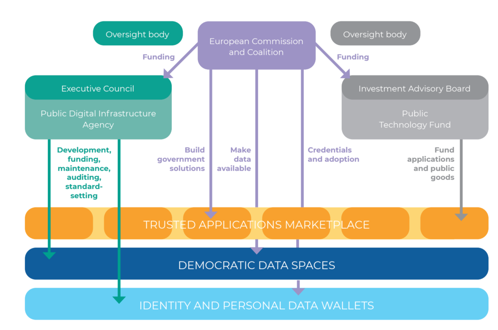 Towards Public Digital Infrastructure – The Living Library