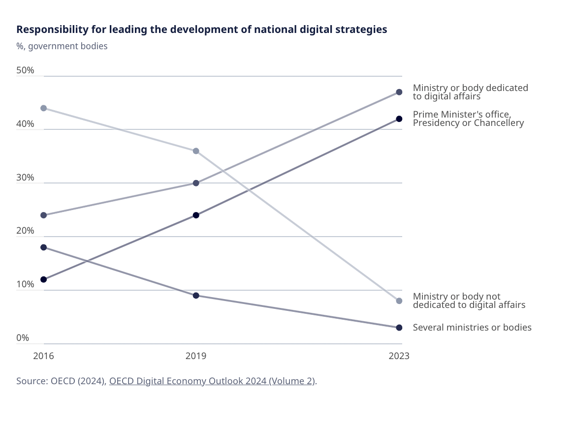 OECD Digital Economy Outlook 2024 – The Living Library